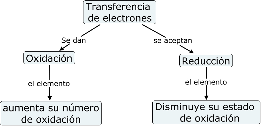 Transferencia de electrones